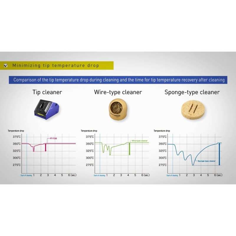 Hakko FT-720 tip cleaner